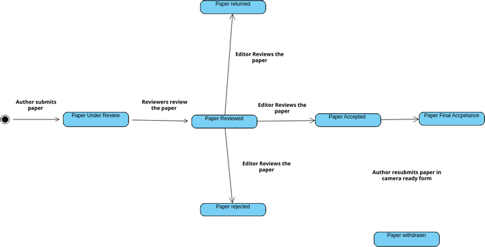 state machine diagram | Visual Paradigm User-Contributed Diagrams / Designs